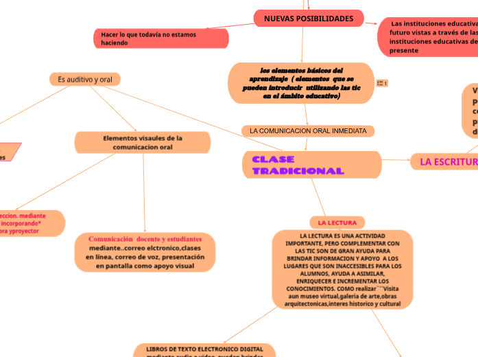 LAS TIC EN LA ENSEÑANZA Y EL APRENDIZAJE - Mind Map